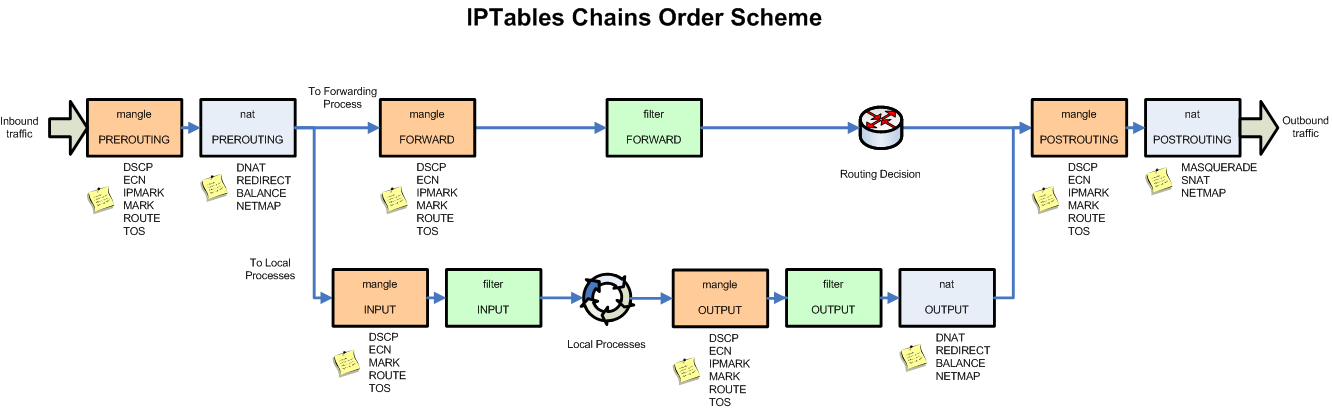 Linux Native Firewall : Introduction to IPtables - GloboTech Blog Linux Native Firewall : Introduction to IPtables - GloboTech Blog